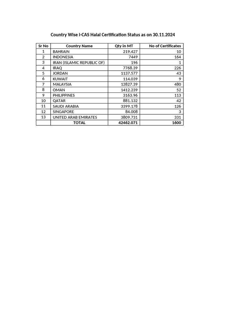 Country Wise i-CAS Halal Certification 30.11.2024 | PDF