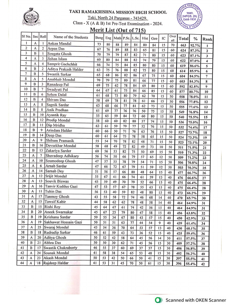 Merit List Class X - 2024 | PDF