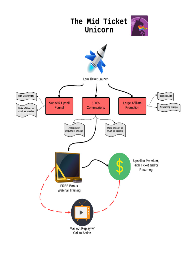 Mid Ticket Unicorn | PDF