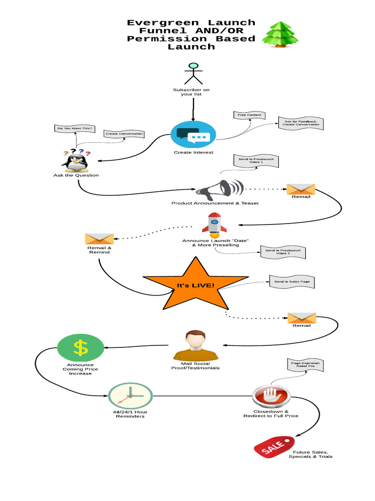 Evergreen Launch Funnel | PDF
