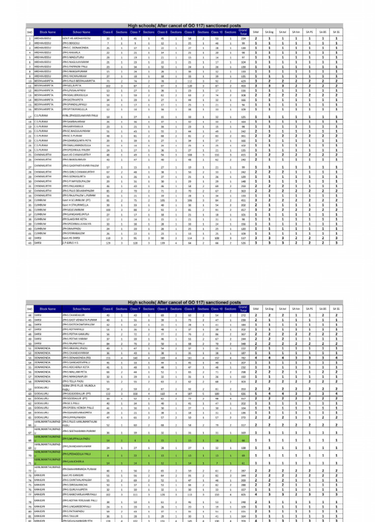 After Cancel of GO 117 HS Sanctioned Posts | PDF
