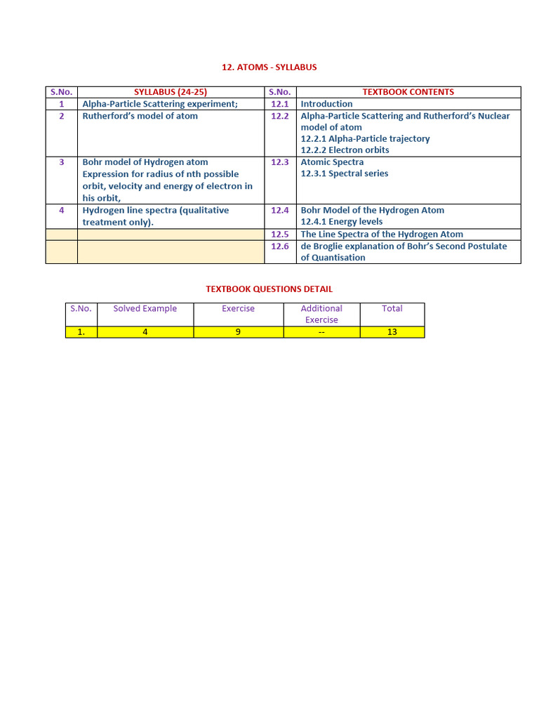 Aoms - Syllabus | PDF