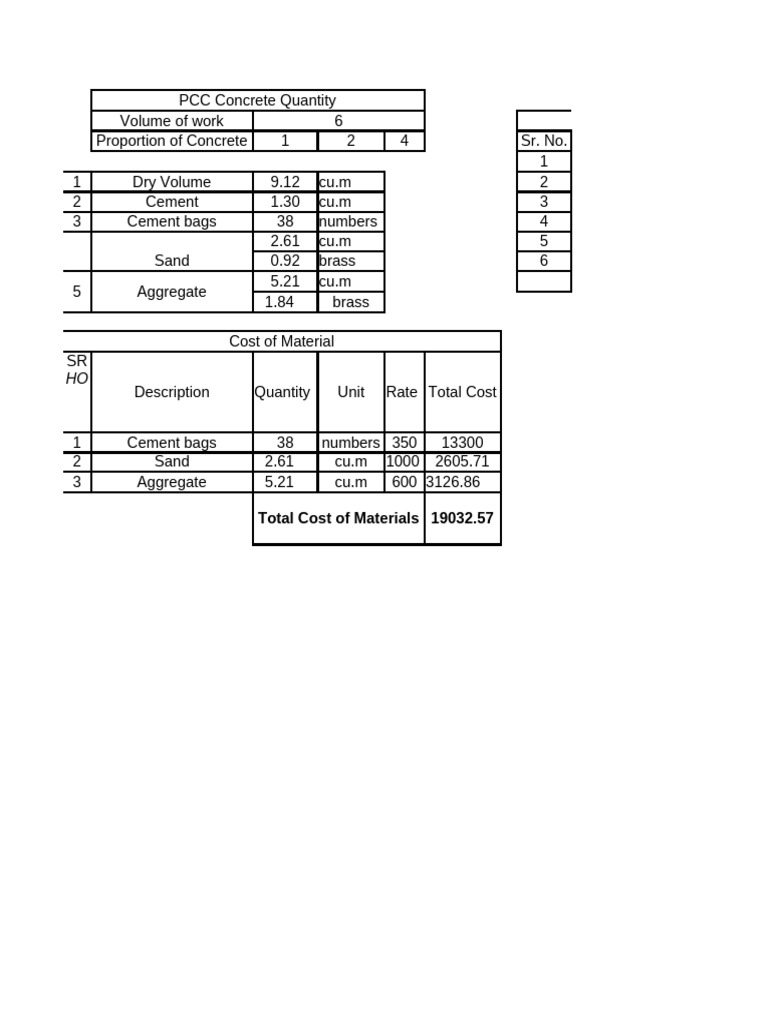 The Numbers of Labours Required Are Taken From DSRfDistrict Schedule ...