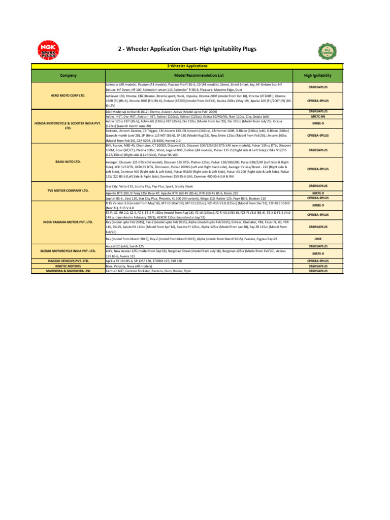 2w High Ignitability Spark Plug Application Chart | PDF | Motorcycling