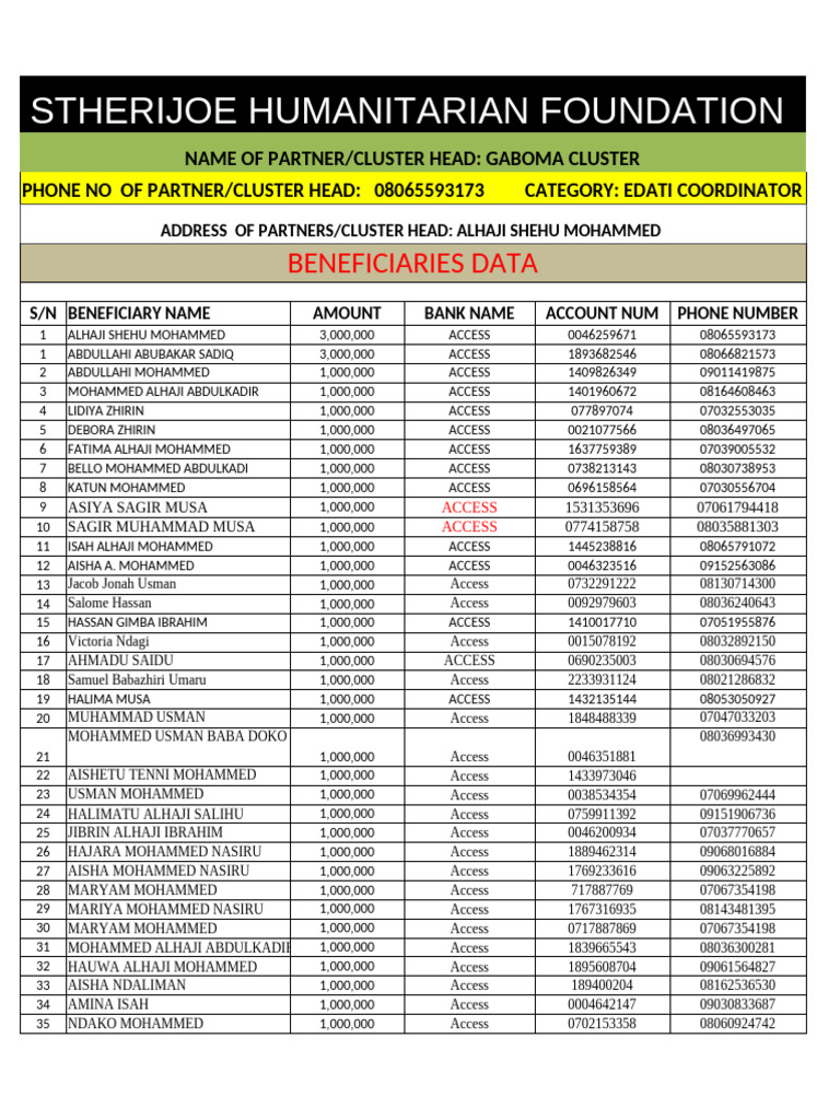 Kifts Global Foundation Shehu Edati Beneficiary Data | PDF | Nigeria