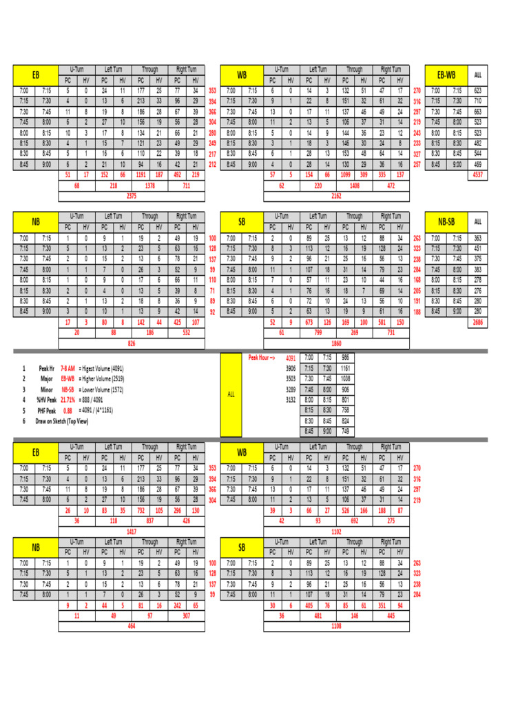 3 - CE543 Traffic Volume Example Solution | PDF