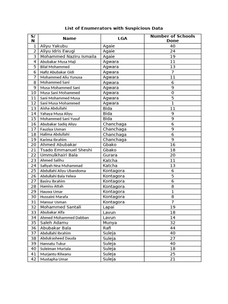 List of Enumerators with Suspicious Data | PDF