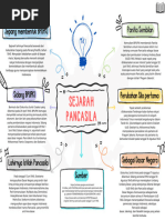 Mind Mapping Sejarah Pancasila | PDF