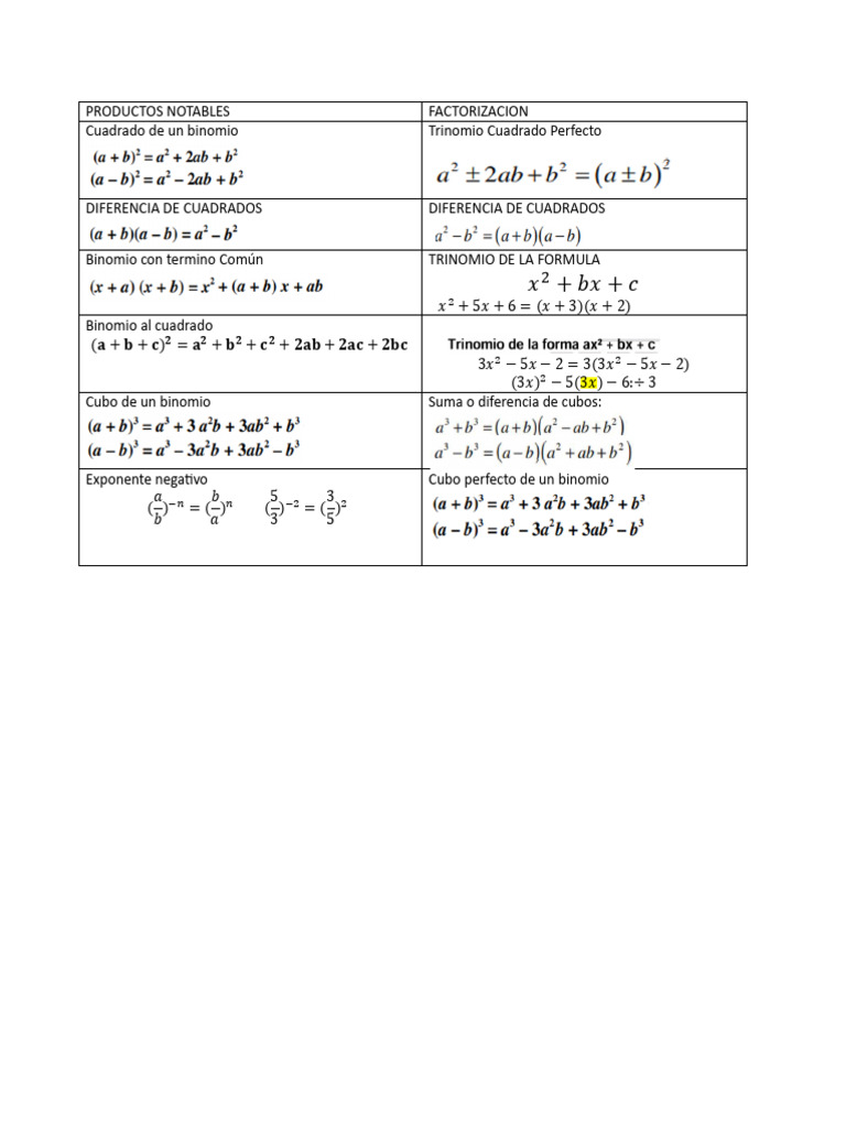 Formulas PRODUCTOS NOTABLES | PDF