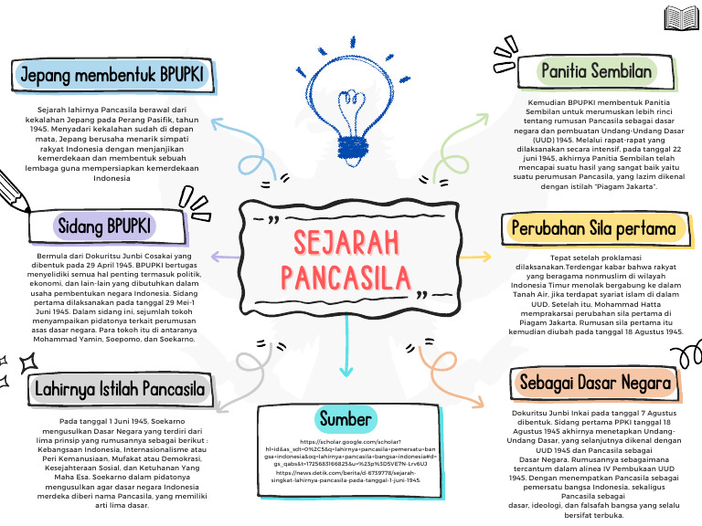 Mind Mapping Sejarah Pancasila | PDF