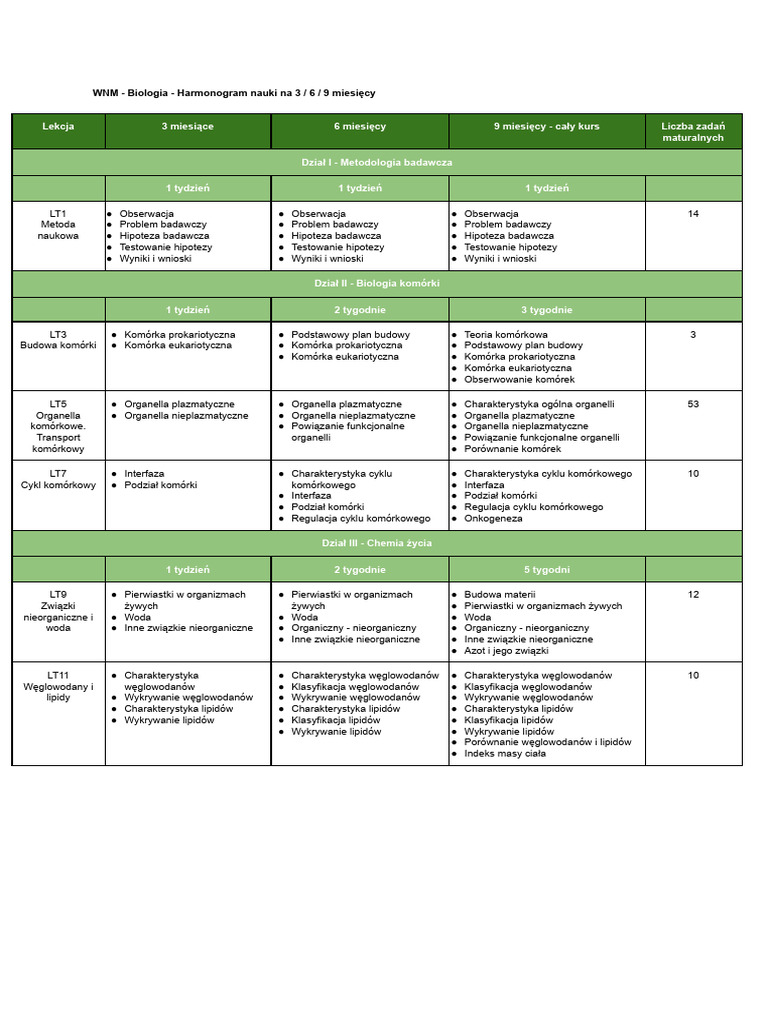 Wiecej Niz Matura Matura Z Biologii Harmonogram Priorytetow Nauki Na 3 - 6 - 9 Miesiecy | PDF