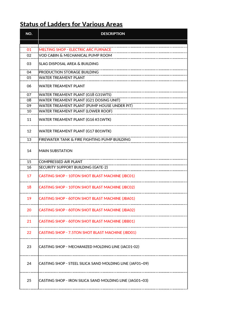 Status of Ladders for Various Areas | PDF | Casting | Sewage Treatment
