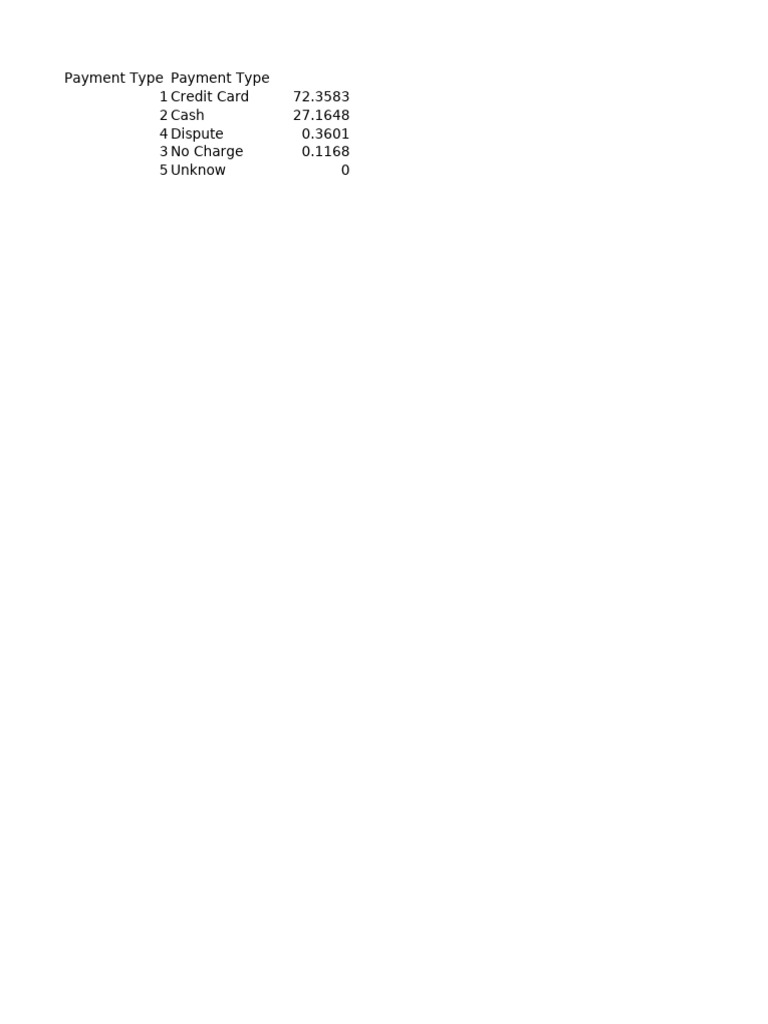 Payment Type Distribution Analysis | PDF