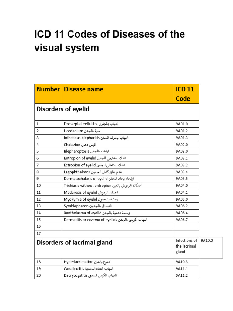 ICD 11 Codes ابصار | PDF
