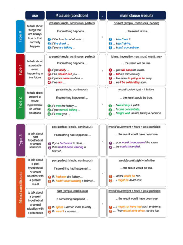 Conditionals Inverted | PDF | Verb | Semantic Units