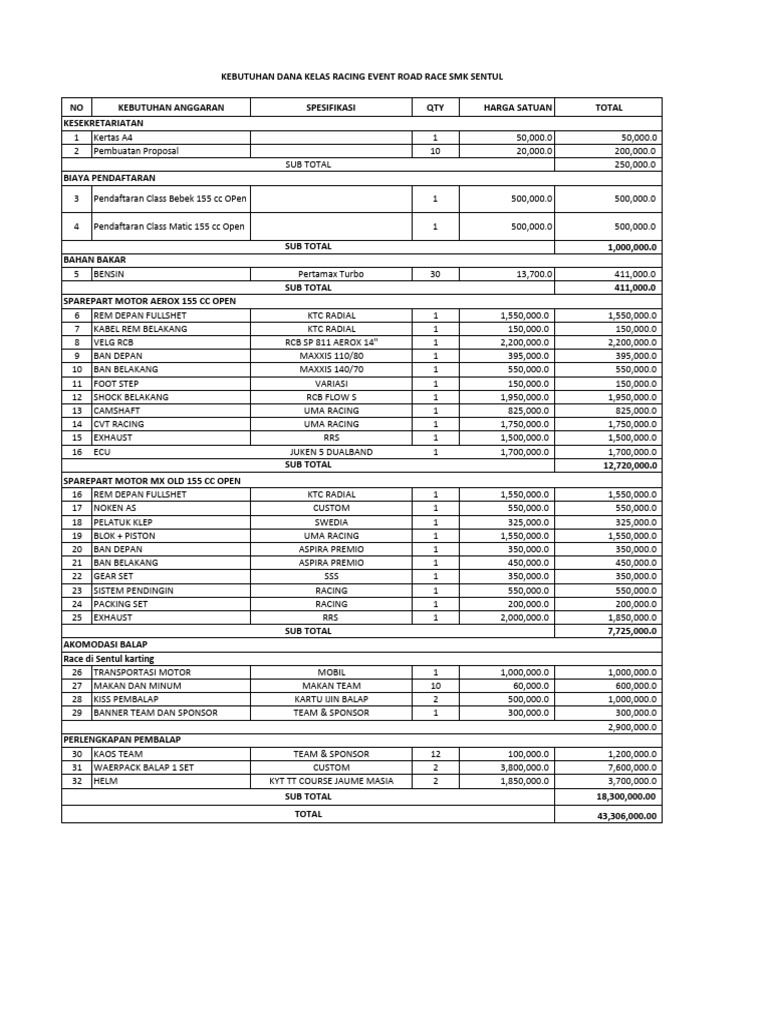 Anggaran Kebutuhan Event Road Race | PDF