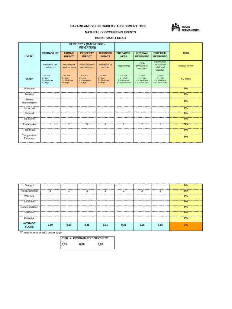 1.4.4.a HAZARD AND VULNERABILITY ASSESSMENT TOOL | PDF | Hazards | Flood