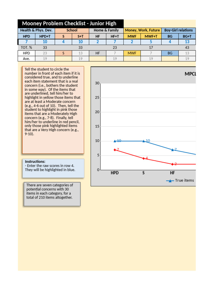 Mooney Problem Checklist Graph | PDF | Psychology