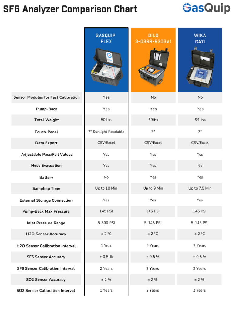 SF6 Analyzer Comparison Chart | PDF