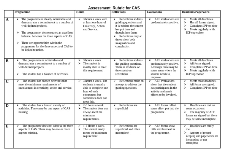 Assessment Rubric For CAS | PDF | Cognition | Psychology