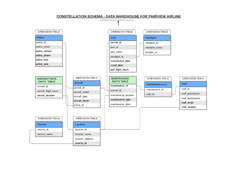 Constellation Schema - Data Warehouse For Pairview Airline | PDF ...