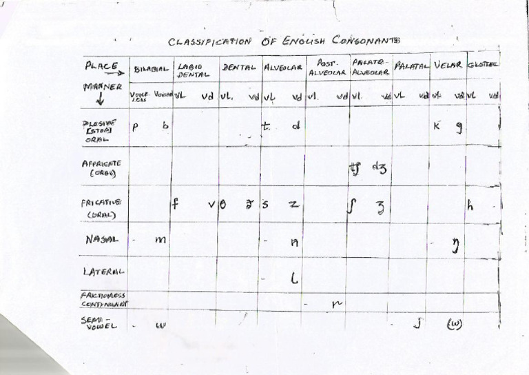 Classification of English Consonants | PDF