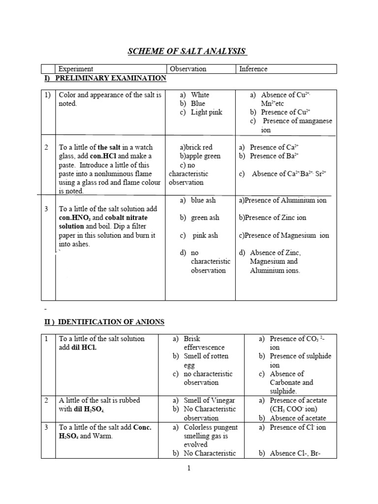 Scheme of Salt Analysis Class 12 | PDF | Salt (Chemistry ...