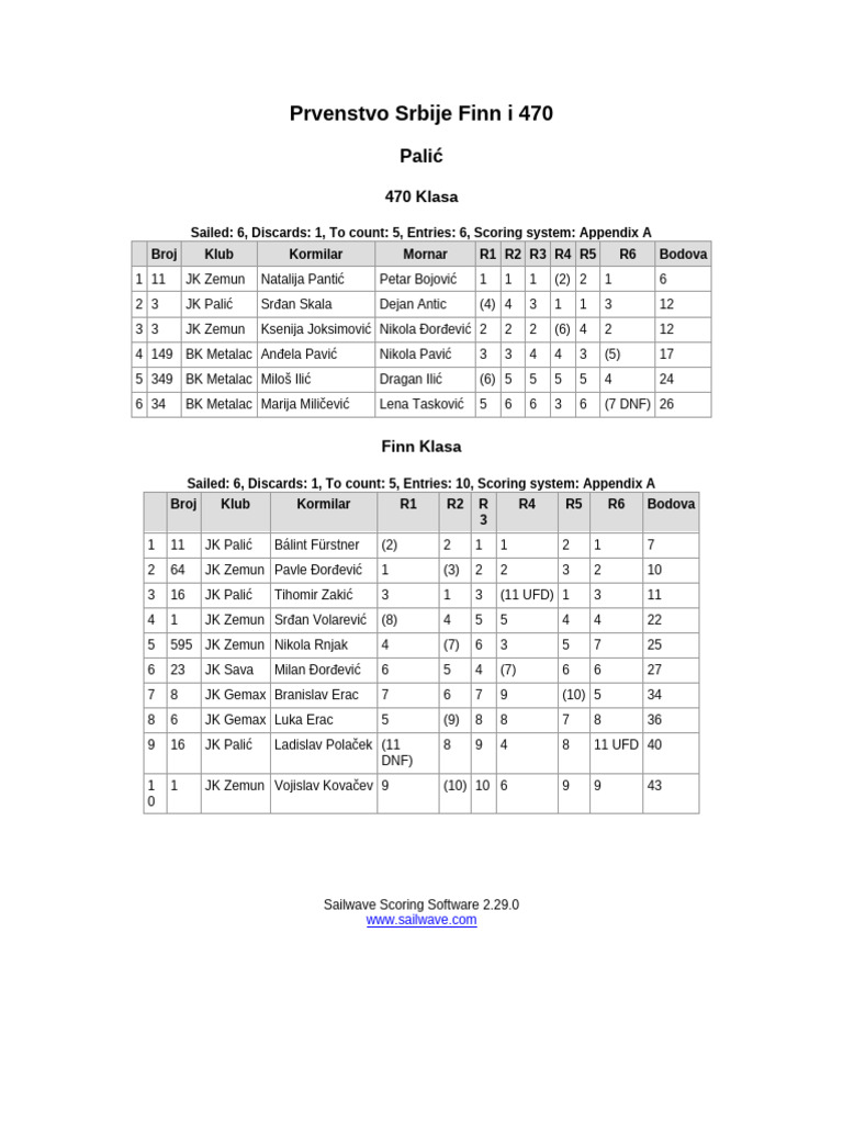 Rezultati 2 Dan SRB | PDF