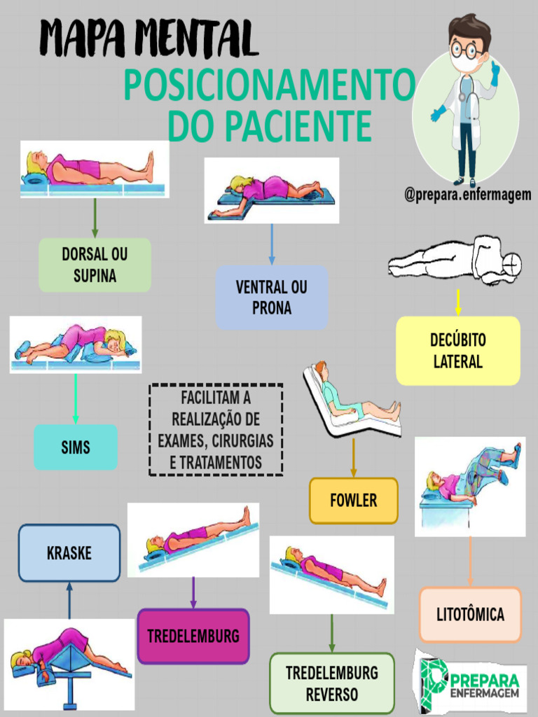 Mapa mental posicionamento do paciente | PDF