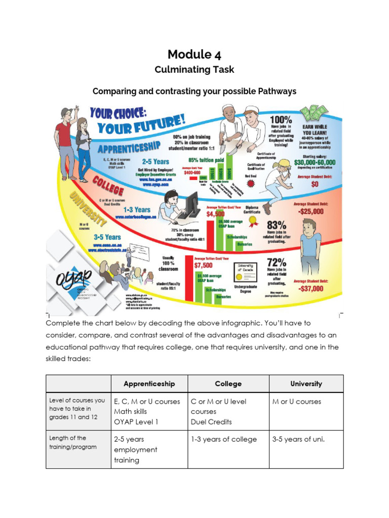 Copy of Module 4 - consolidation task | PDF | Employment | Apprenticeship