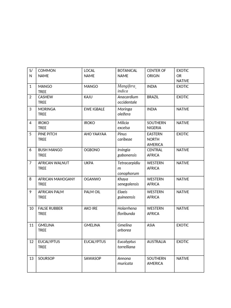 20 Forest Trees and Their Names in Nigeria | PDF | Trees | Plants