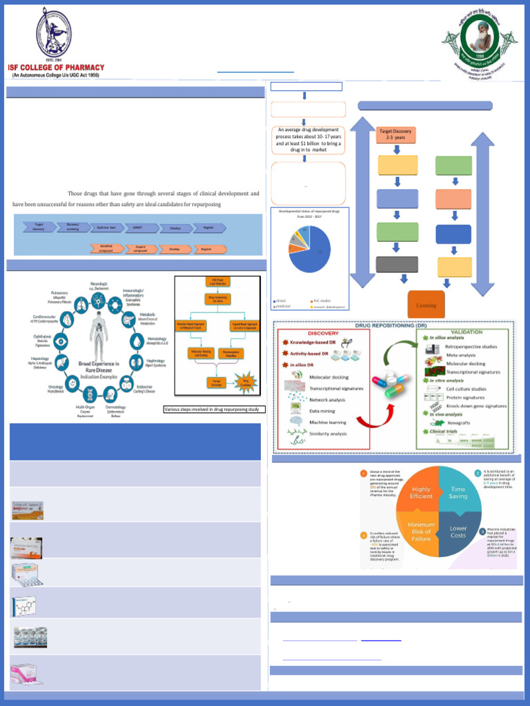 Poster Aniket Saini Bfuhs | PDF | Drug Development | Drug Discovery