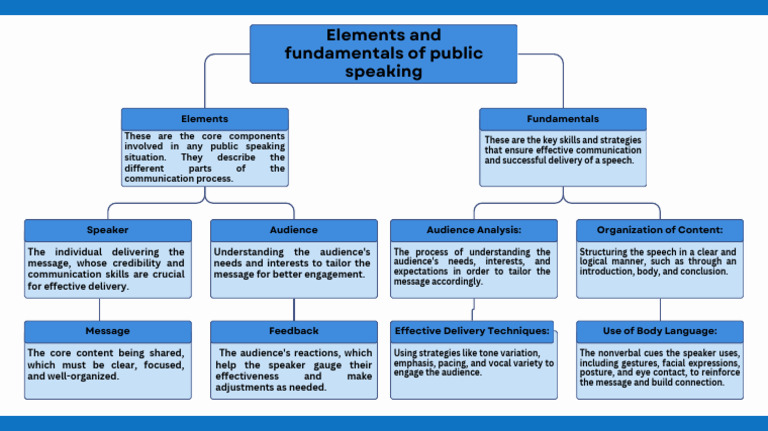 Public Speaking Elements and Fundamentals | PDF