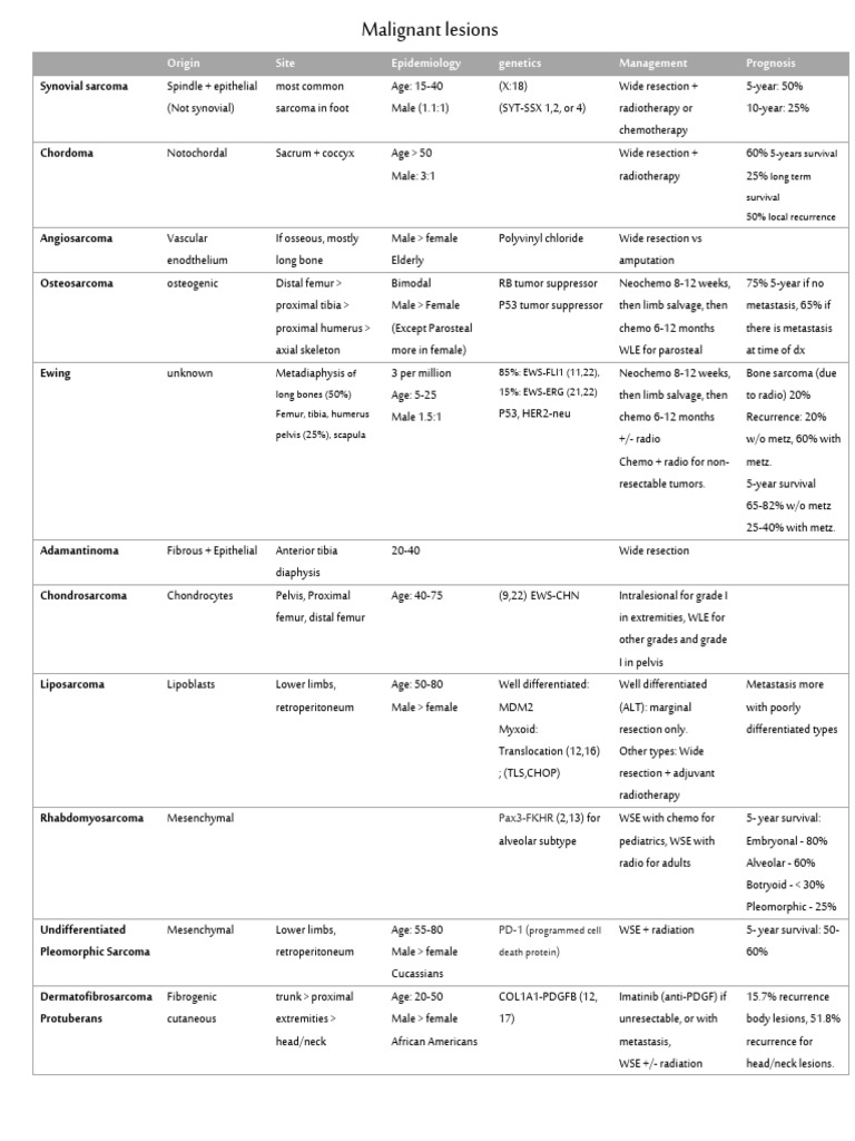 Musculoskeletal Oncology Table | PDF | Diseases And Disorders | Neoplasms
