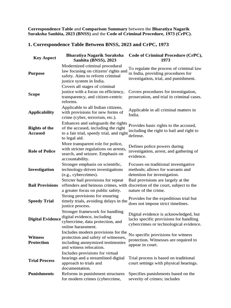 BNSS 2023 vs CrPC 1973: Key Differences | PDF | Bail | Crimes