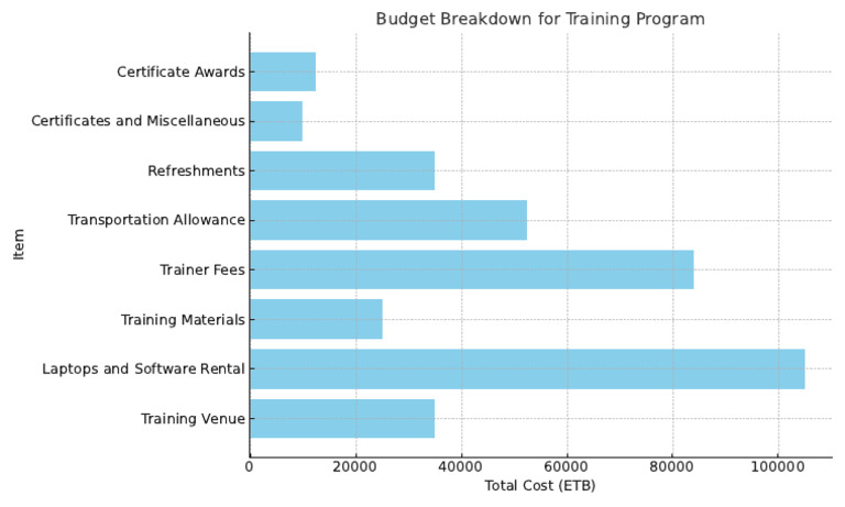 Budget Breakdown Training | PDF