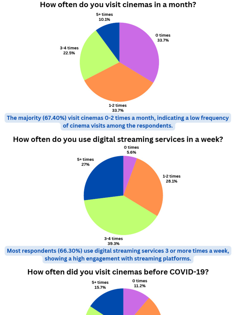 How Often Do You Visit Cinemas in A Month | PDF | Movie Theater ...