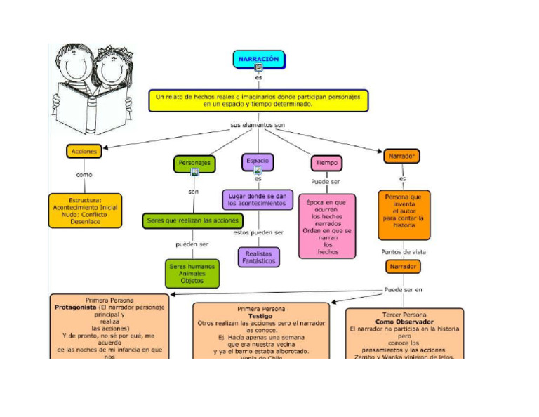 Elementos de La Narración Mapa Conceptual | PDF
