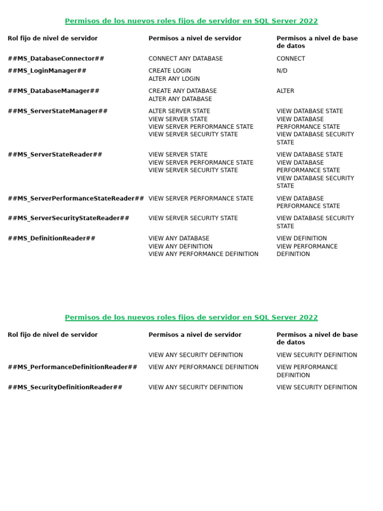 Permisos de Los Nuevos Roles Fijos de Servidor en SQL Server 2022 | PDF ...