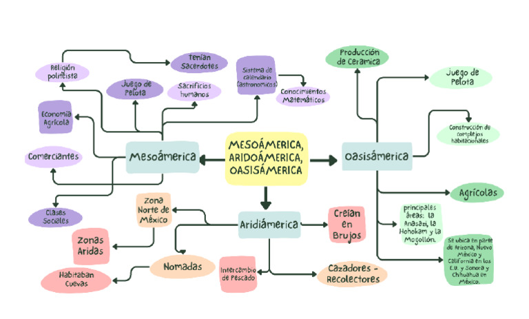 Mapa Mental Historia 2 | PDF