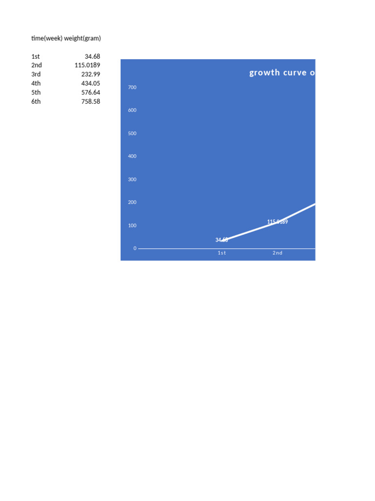 Growth Curve | PDF