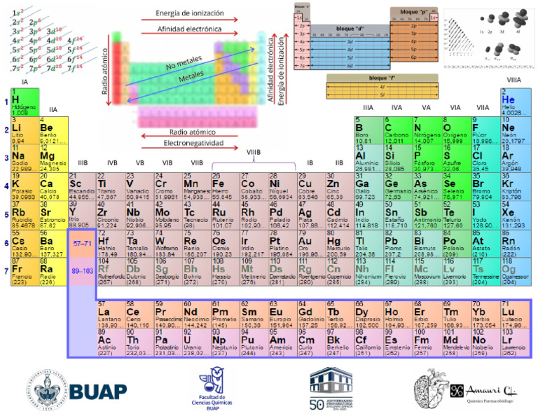 Tablas Periódicas Completas | PDF