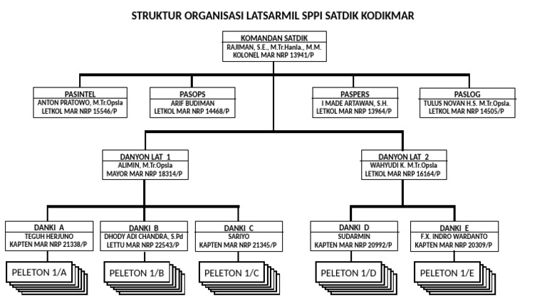 Struktur Orgas Latsarmil Satdik Kodikmar | PDF