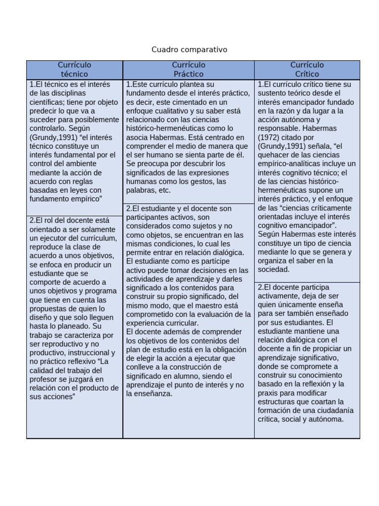 Cuadro comparativo Curriculo tecnico, practico y critico | PDF | Plan ... Cuadro comparativo Curriculo tecnico, practico y critico | PDF | Plan ...