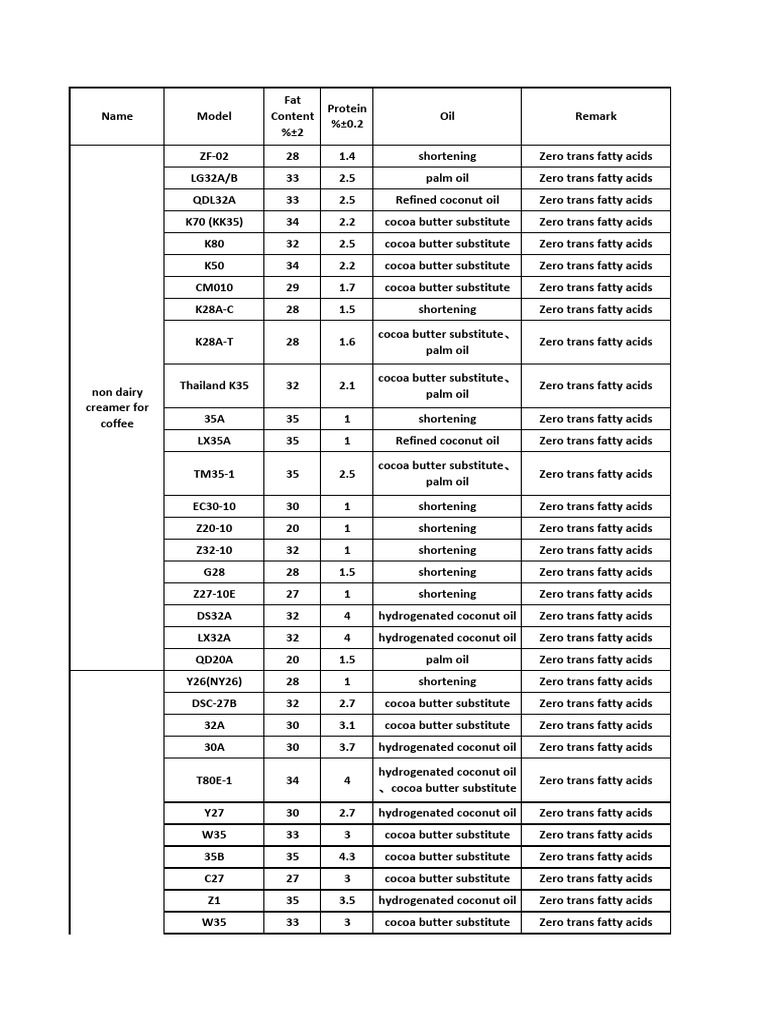 Non-Dairy Creamer and Ingredients List | PDF | Trans Fat | Shortening