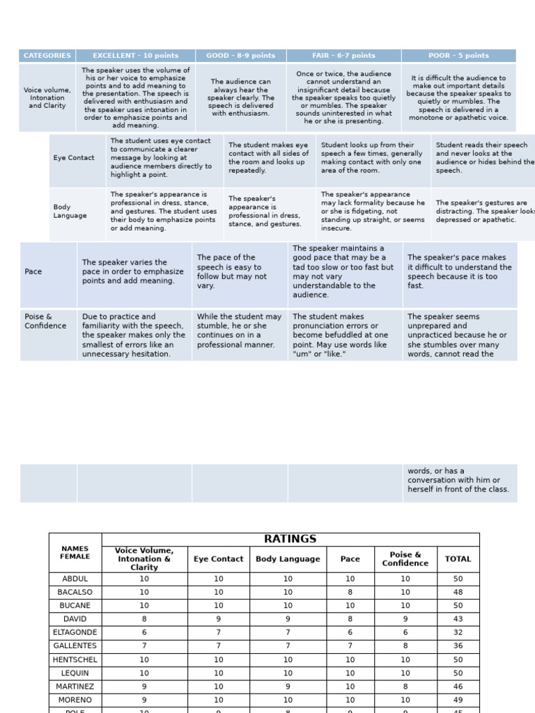 PT Speech Midterm Ratings and Rubric | PDF | Speech | Cognitive Science