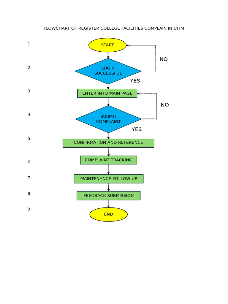 Flowchart of Register College Facilities Complain in Uitm | PDF