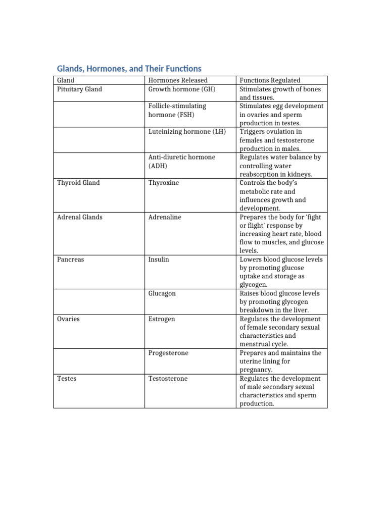 Hormones and Their Bodily Roles | PDF | Hormone | Endocrine System
