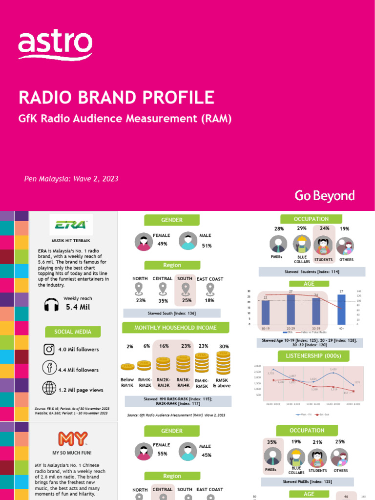 Malaysia's Top Radio Brands 2023 | PDF | Mass Media