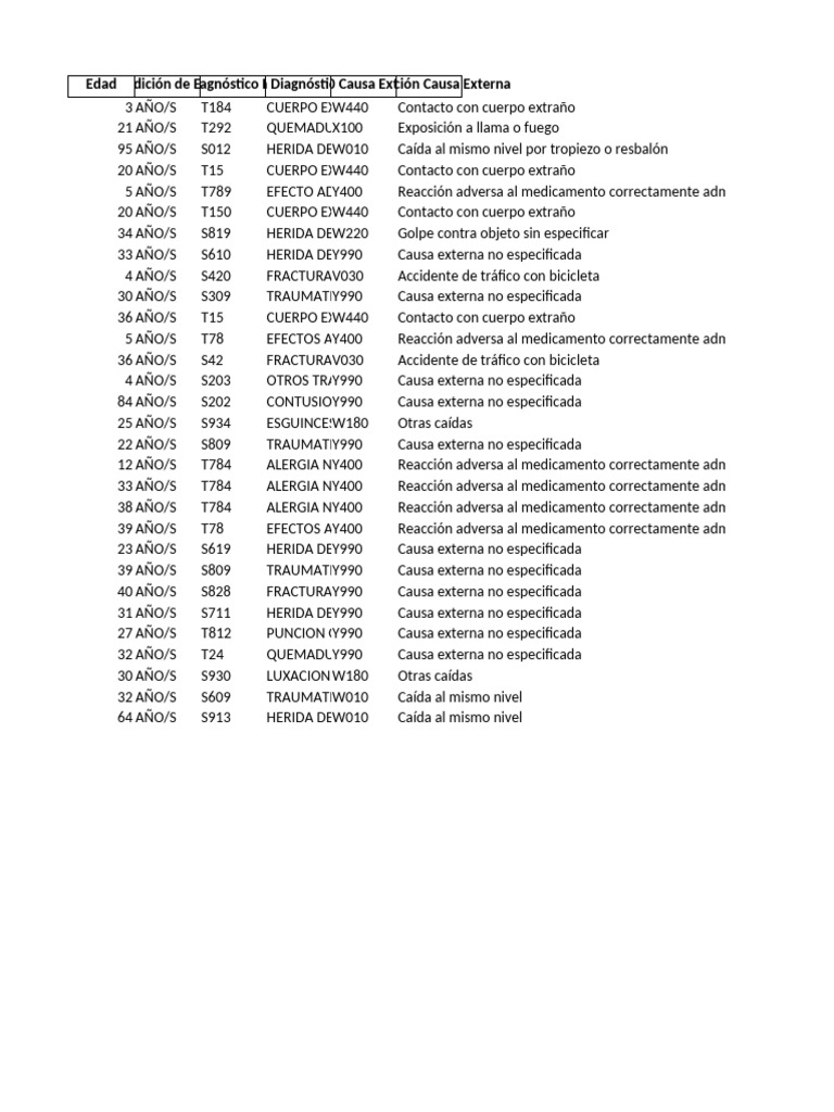 Diagnosticos Causa Externa Cuatro Digitos | PDF | Alergia | Medicina ...